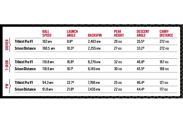 Golf balls test: Srixon Distance vs Titleist Pro V1 | Today's Golfer