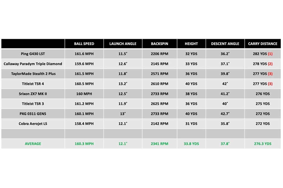 Ping G430 Drivers Review: Will you go with the LST, Max or SFT?