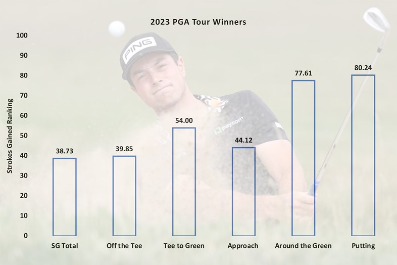 Strokes gained and the stats behind the scorecards on the PGA Tour