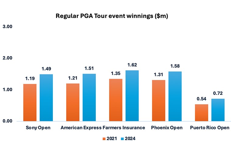 The rise of PGA Tour purses and golf's highest earners