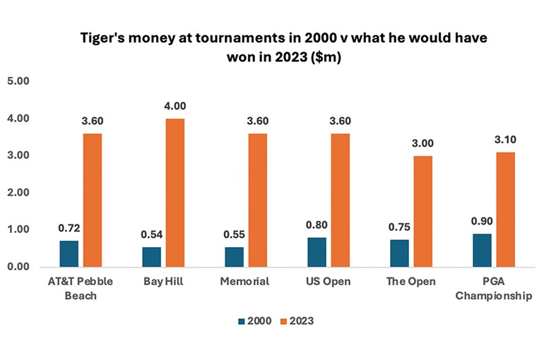 The rise of PGA Tour purses and golf's highest earners