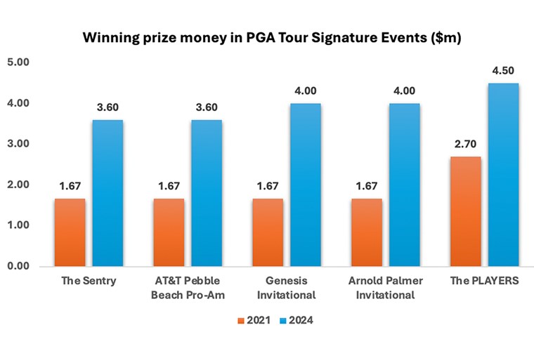 The rise of PGA Tour purses and golf's highest earners