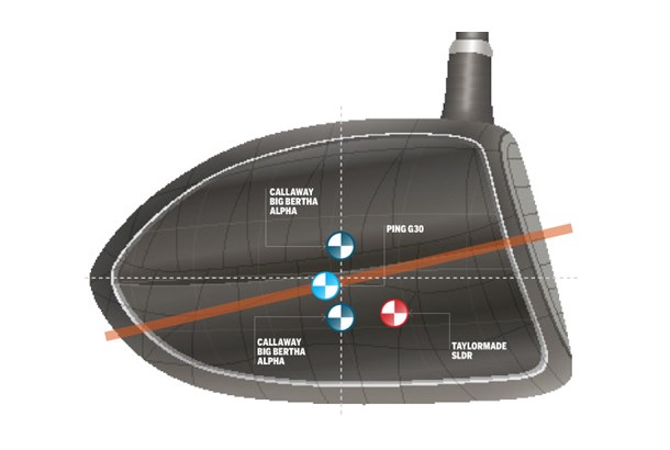 How does centre of gravity help my drives? | Today's Golfer