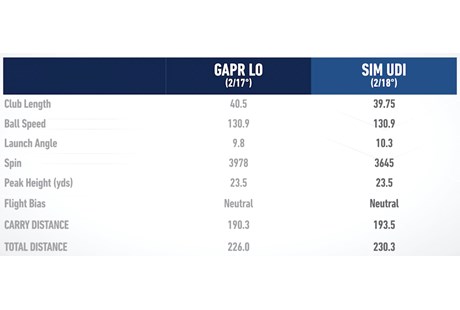 TaylorMade SIM UDI and DHY Review | Equipment Reviews | Today's Golfer