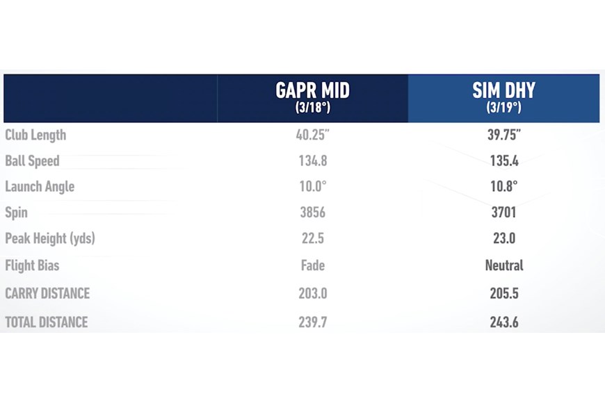 TaylorMade SIM UDI and DHY Review | Equipment Reviews | Today's Golfer