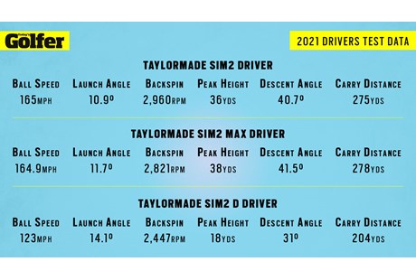 TaylorMade SIM2, SIM2 Max and SIM2 Max D drivers Review | Equipment Reviews