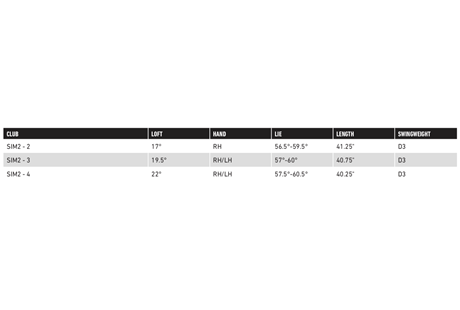 TaylorMade SIM2 and SIM2 Max Rescue Hybrids Review | Equipment Reviews