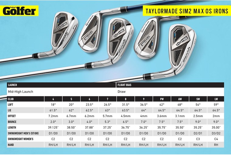 TaylorMade SIM2 Max and SIM2 Max OS irons Review | Equipment Reviews | Today's Golfer