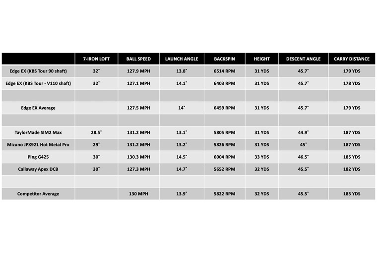 Ben Hogan Edge EX Iron Review | Equipment Reviews