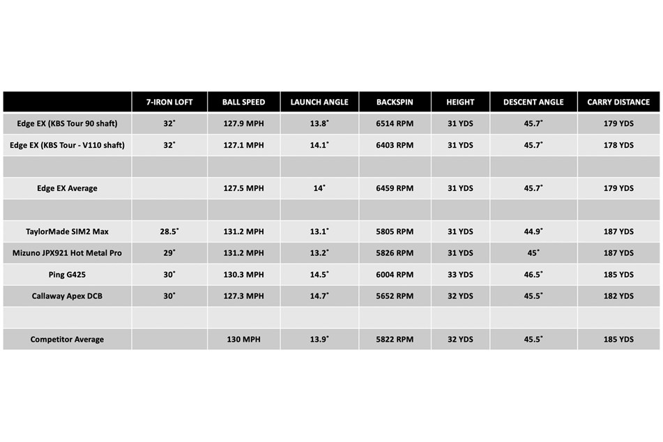 Ben Hogan Edge EX Iron Review | Equipment Reviews