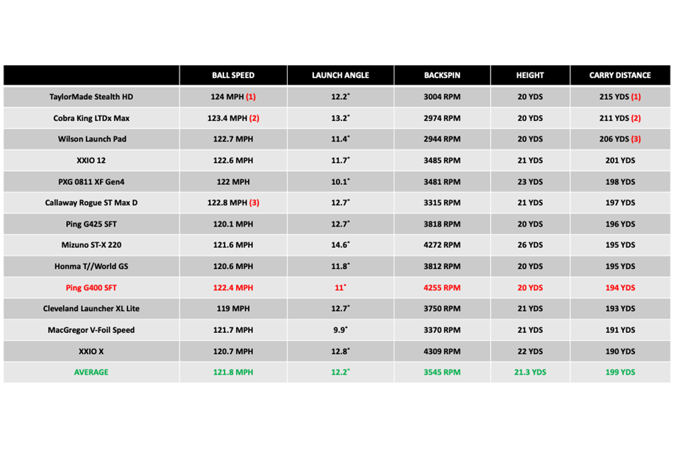 TaylorMade Stealth Drivers Review: Stealth, Plus & HD Tested