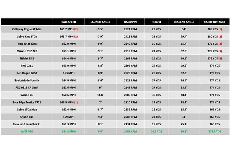 Callaway Rogue ST Drivers Review: Engineered Forgiveness