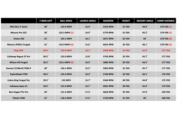 Ping i525 Iron Review | Equipment Reviews | Today's Golfer