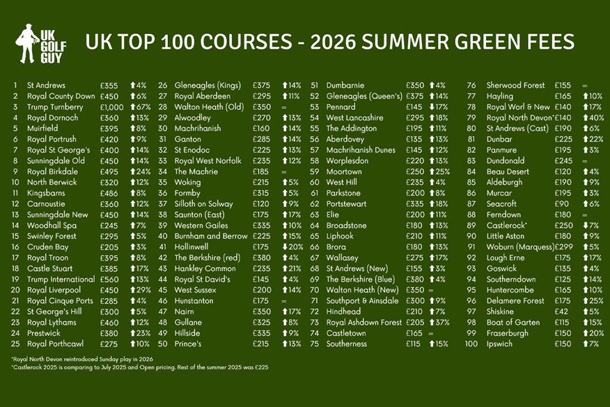The staggering cost of green fees at Top 100 golf courses