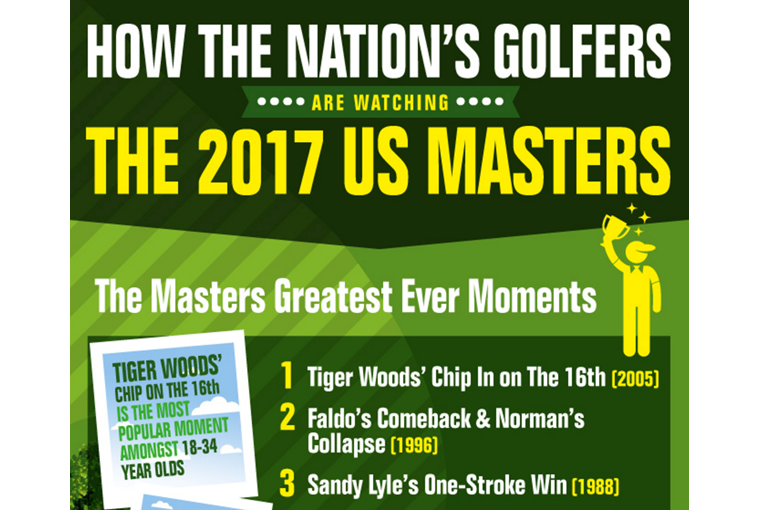 2017 MASTERS: How the nations golfers are watching