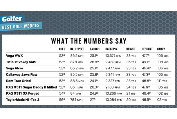 Best Golf Wedges 2022 | Today's Golfer