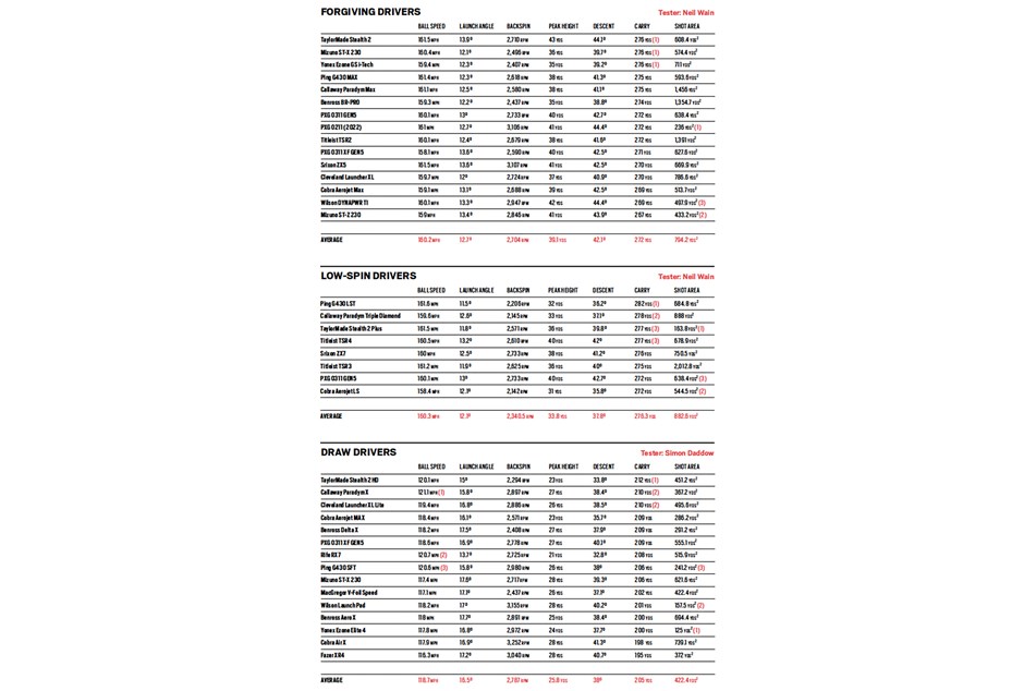 Best Golf Drivers 2024: head-to-head launch monitor test | Today's Golfer