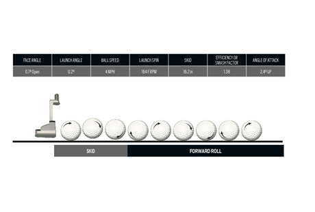 The anatomy of the perfect putt