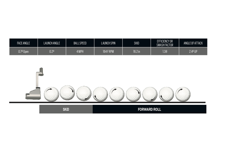 The anatomy of the perfect putt