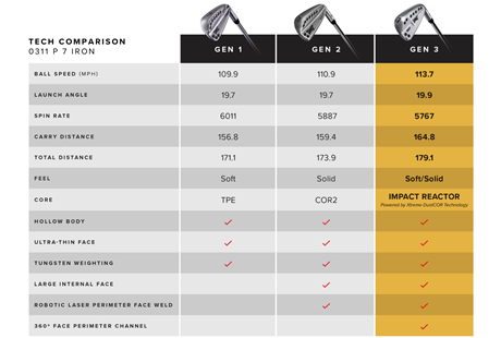 PXG reveal 0311 T, P and XP Gen3 irons | Today's Golfer