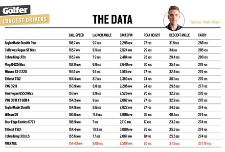 Longest Golf Drivers 2023 | Today's Golfer