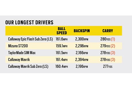 Longest Golf Drivers 2023 | Today's Golfer