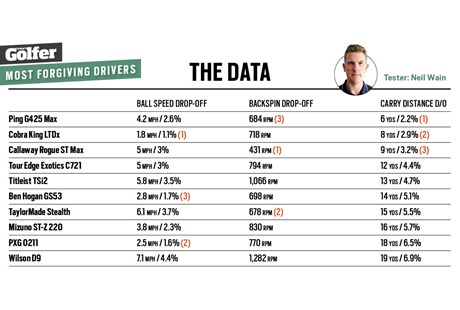 Most Forgiving Drivers 2023 | Today's Golfer