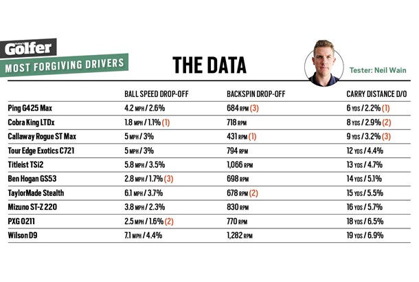 Most Forgiving Drivers 2022 | Today's Golfer