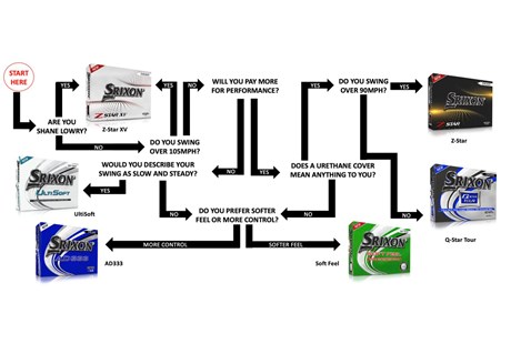 Which 2023 Srixon golf ball should I play? | Today's Golfer
