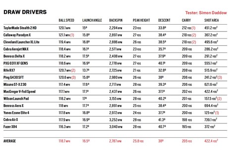 Best Draw Drivers 2023: the best drivers to stop a slice – tested ...