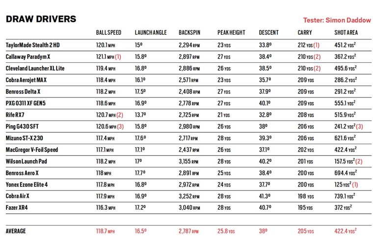 Best Draw Drivers 2023: the best drivers to stop a slice – tested ...