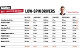 Best Low Spin Drivers 2022 | Today's Golfer